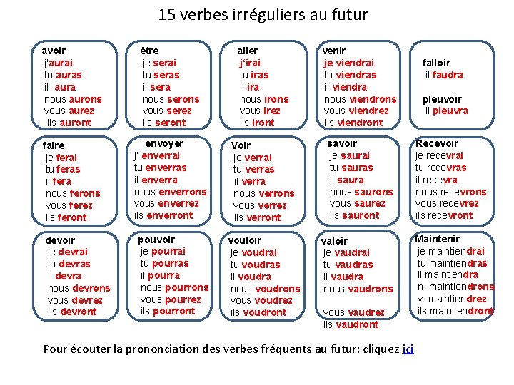 Formation Le futur Radical verbe linfinitif terminaisons ai