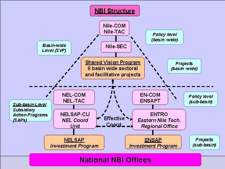 Nile Basin Initiative Current Context and Evolution towards