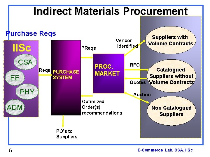Game Theoretic Problems in Network Economics and Mechanism