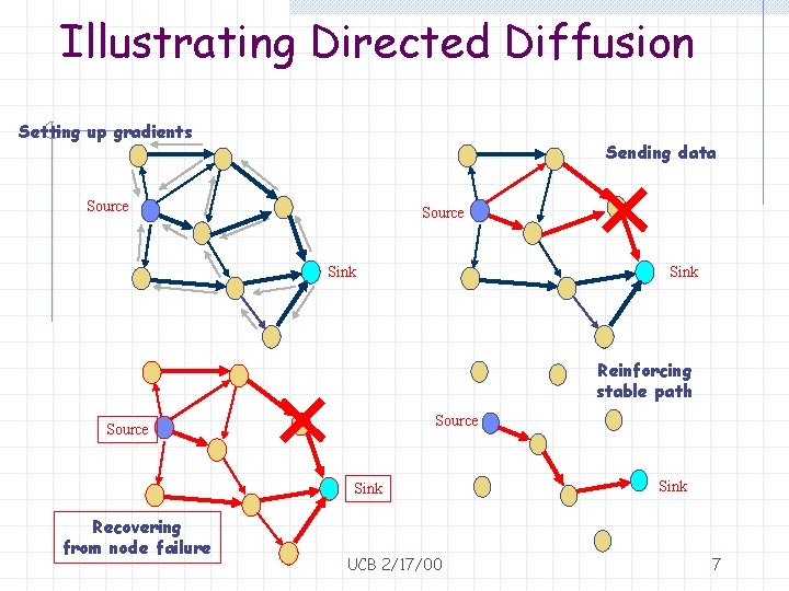 An Architecture for Sensor Networks Directed Diffusion Deborah