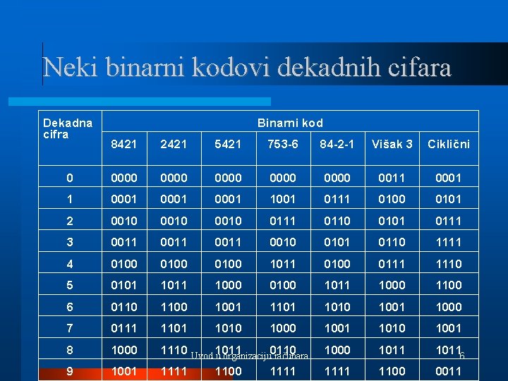 Binarno kodirani dekadni brojevi Uvod u organizaciju raunara