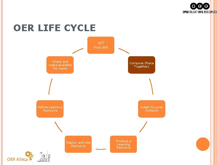OER LIFE CYCLE Andrew Moore and Tessa Welch