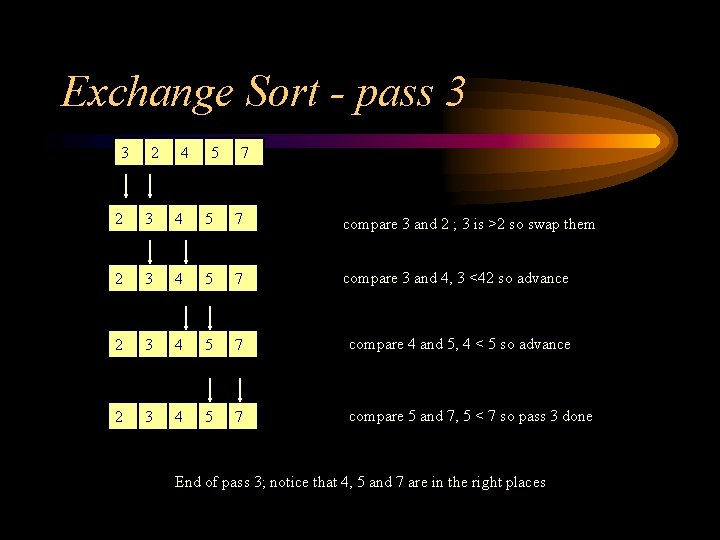 Sorting CS240 CS341 Dick Steflik Exchange Sorting Method