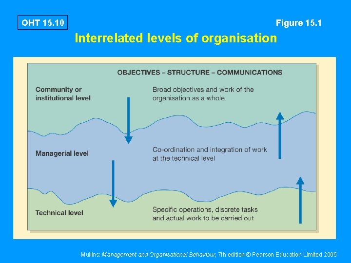 Management and Organisational Behaviour 7 th Edition PART