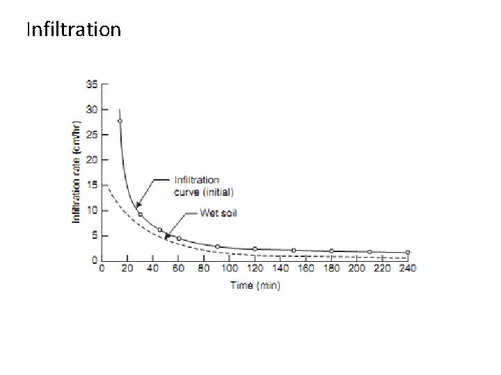 Infiltration Infiltration Water entering the soil at the