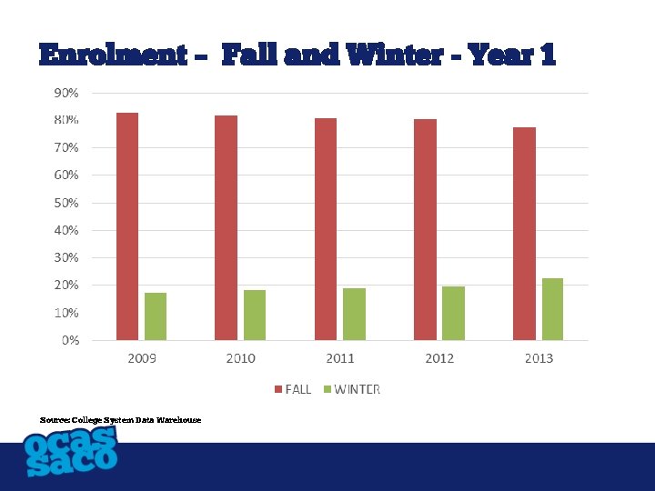 College Enrolment Trends from Ontarios College System Data