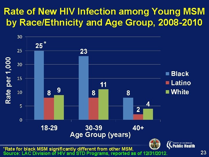Impact of Age and Race on New HIV