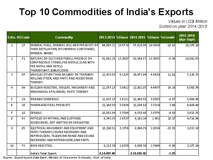 Introduction to Export Import Assessing export readiness of