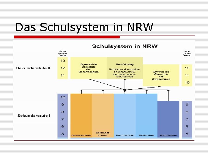 Weiterfhrende Schulen in Ahlen Das Schulsystem in NRW