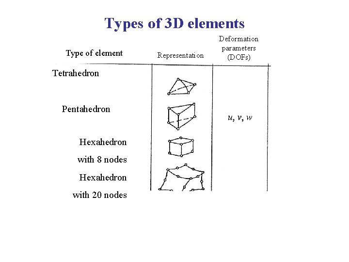 Finite element method Among the uptodate methods of