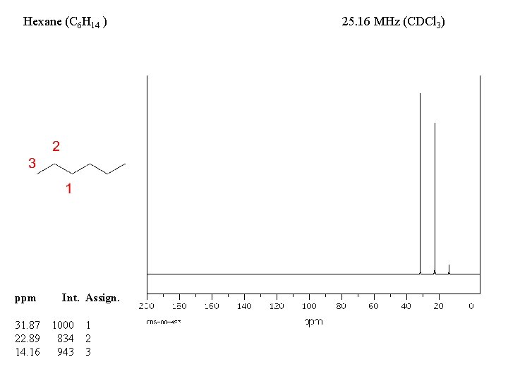 1 H NMR Hexane C 6 H 14