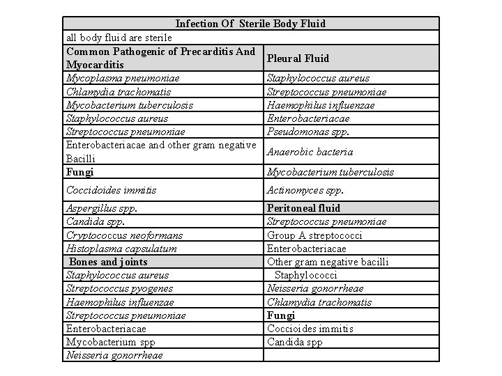 PLEURAL PERITONEAL PERICARDIAL AND SYNOVIAL FLUIDS CULTURE D
