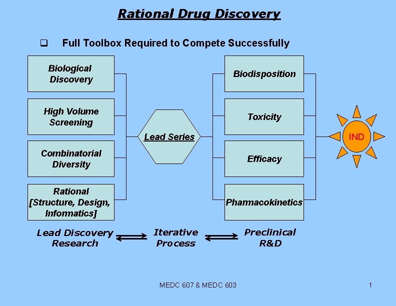 Rational Drug Discovery q Full Toolbox Required to