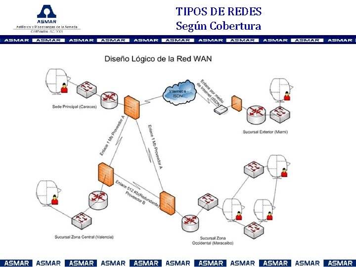 TIPOS DE REDES Segn Cobertura WAN Una Red