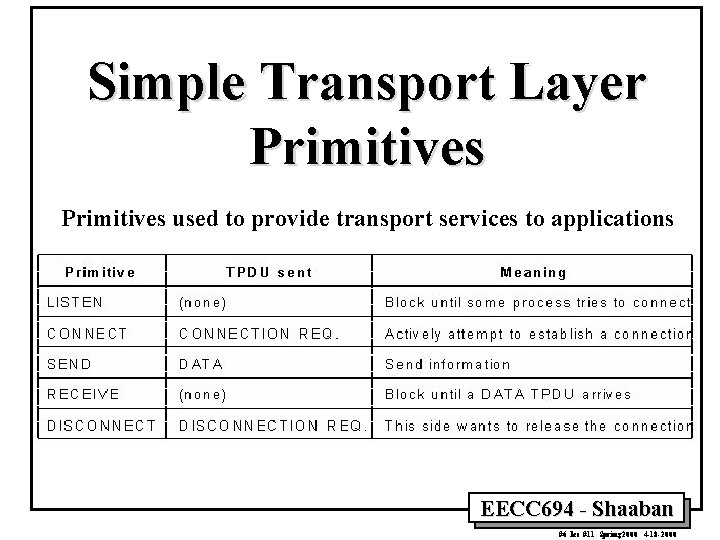 The OSI Reference Model EECC 694 Shaaban 1