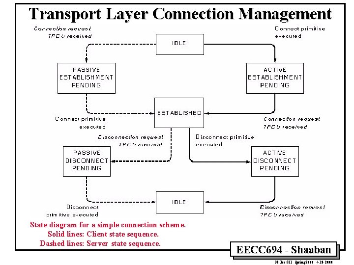 The OSI Reference Model EECC 694 Shaaban 1