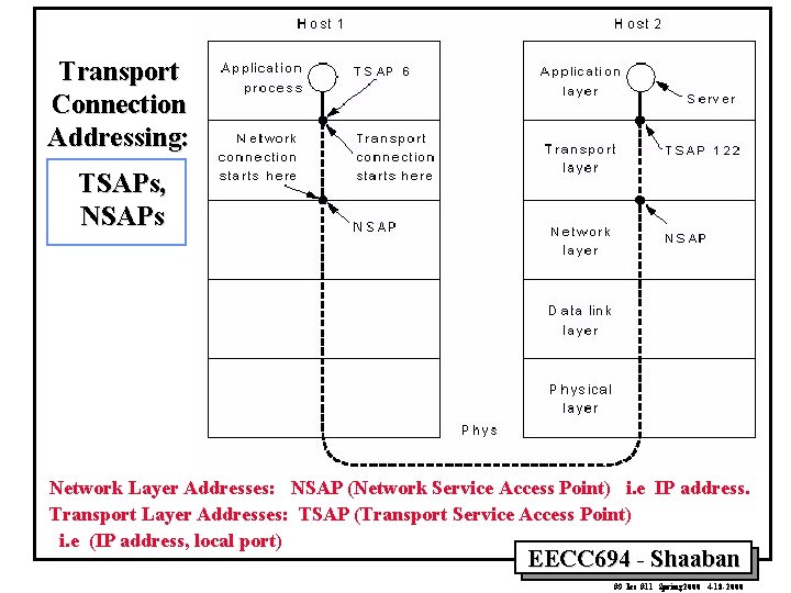The OSI Reference Model EECC 694 Shaaban 1