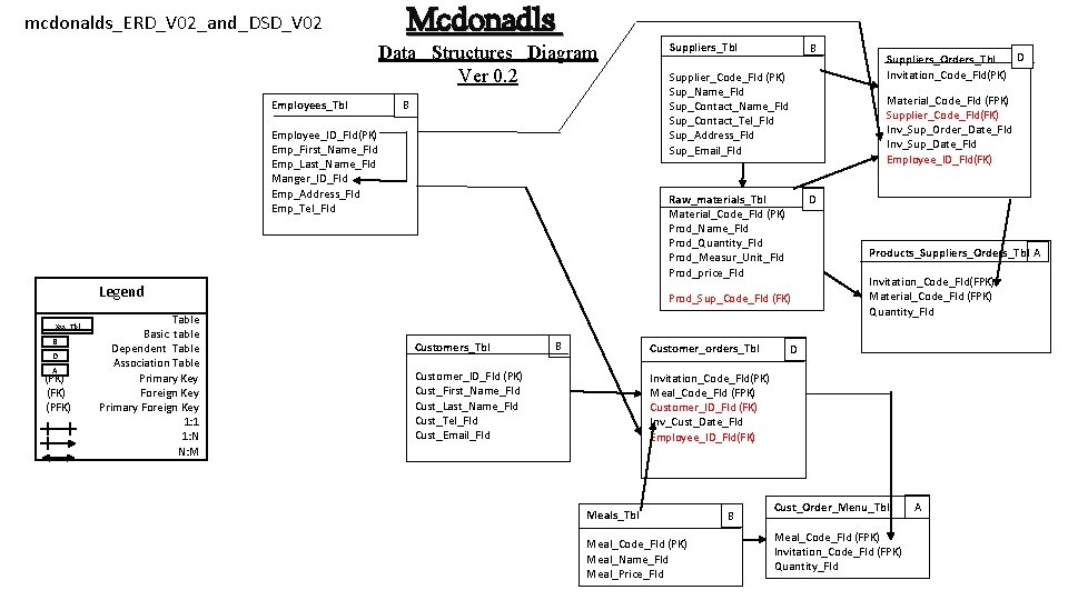mcdonaldsERDV 02andDSDV 02 Legend Compatible with Justification document