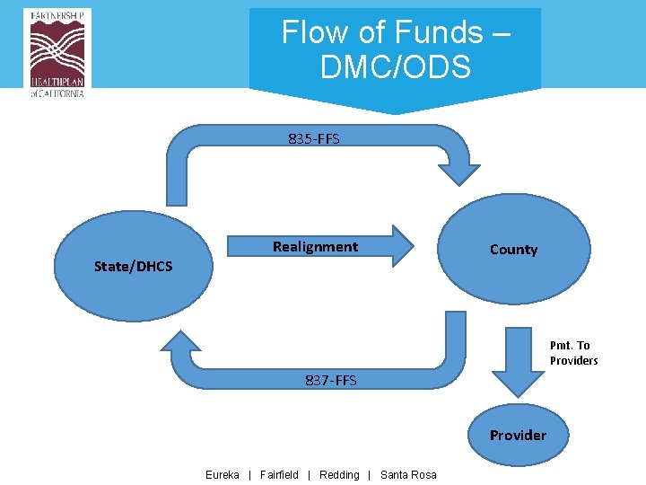 Benefits and Challenges of the Regional Model Partnership