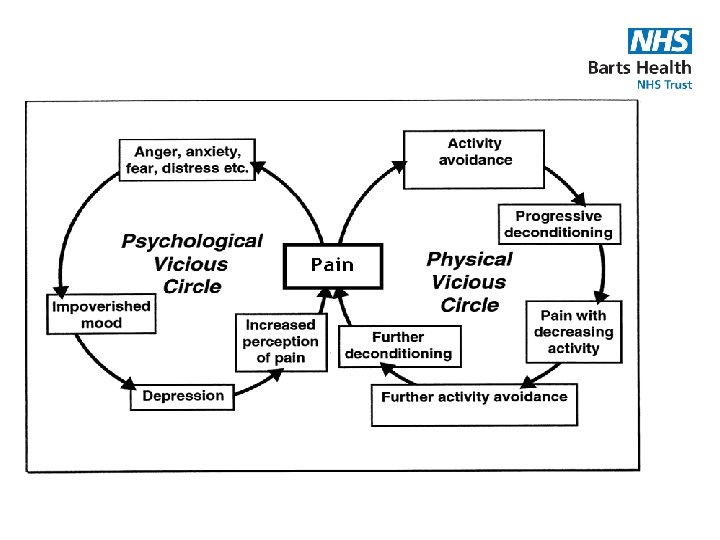 Managing complex physical psychological presentations in Chronic Pain