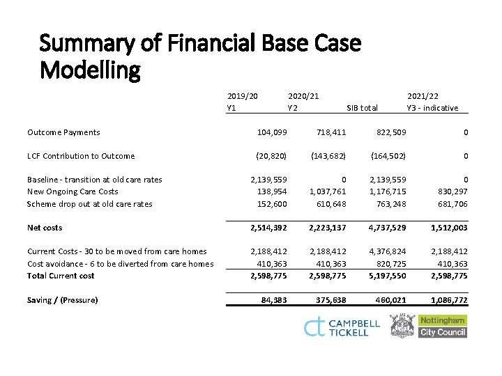Business case summary For people with mental health