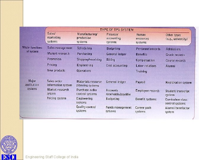 Types of Information System Engineering Staff College of