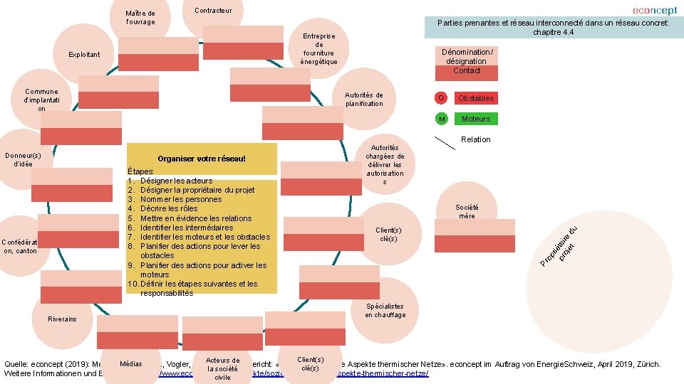 Contracteur Matre de louvrage Exploitant Parties prenantes et