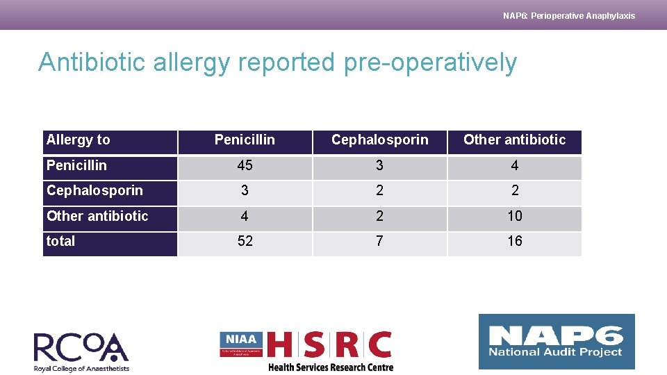 NAP 6 Perioperative Anaphylaxis Antibiotics Shuaib Nasser Cambridge