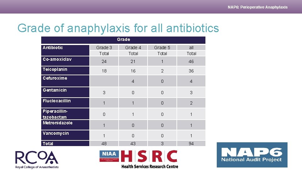 NAP 6 Perioperative Anaphylaxis Antibiotics Shuaib Nasser Cambridge