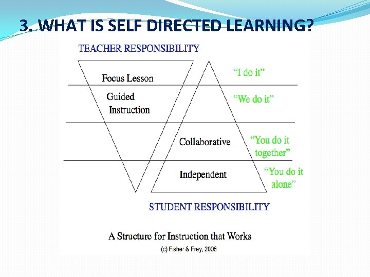 Challenges of Selfdirected Learning A teacher who needs