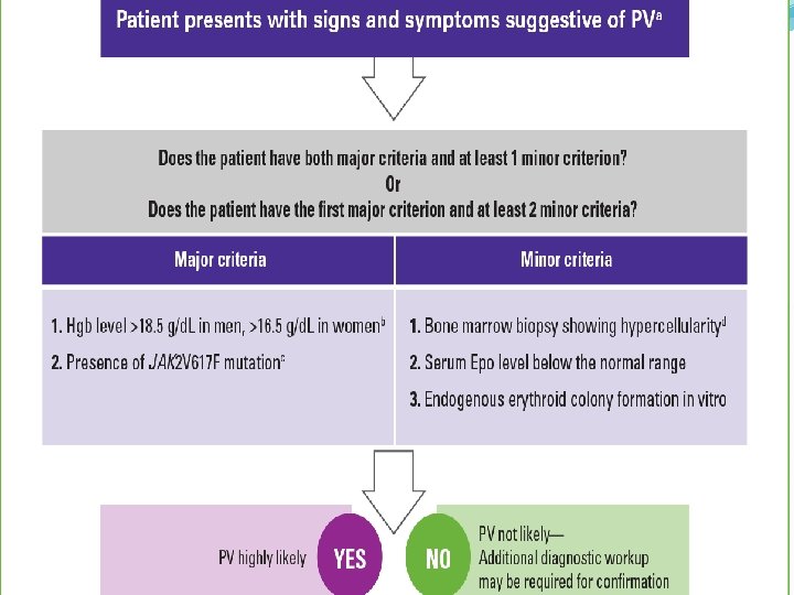 Lecture 4 Polycythemia causes clinical signs and labortary
