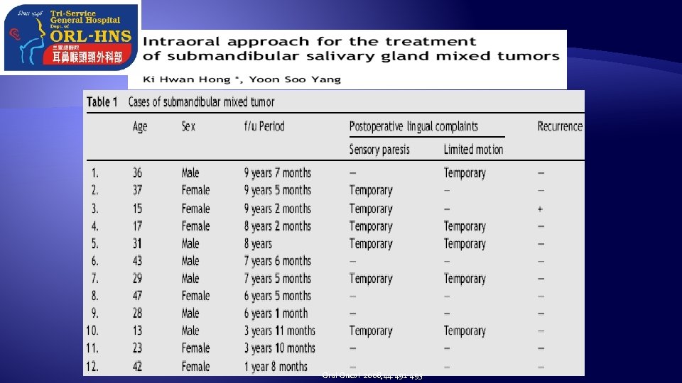 TRANSORAL EXCISION OF SUBMANDIBULAR GLAND JIHCHIN LEE MD