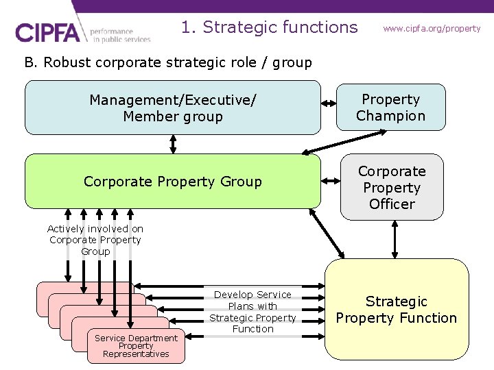 CIPFA Property Developing operating a corporate landlord model