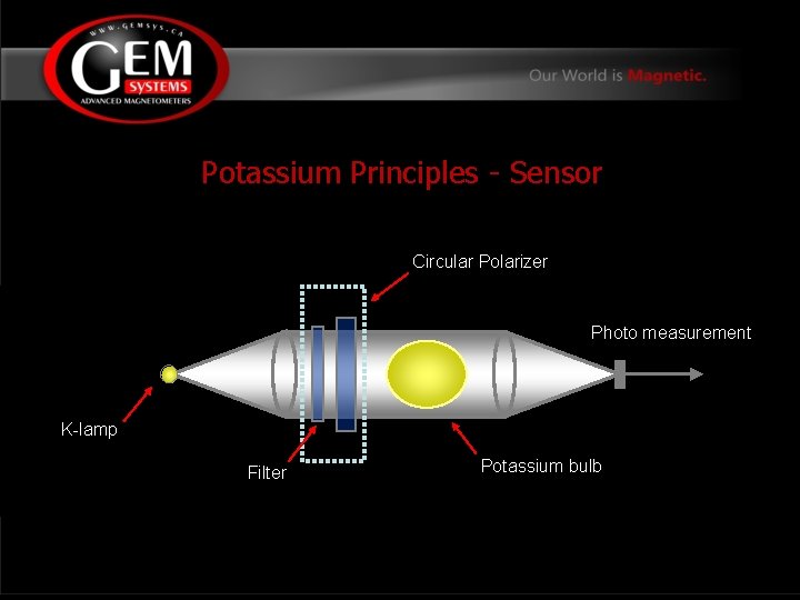 New Generation of High Sensitivity Airborne Potassium Magnetometers