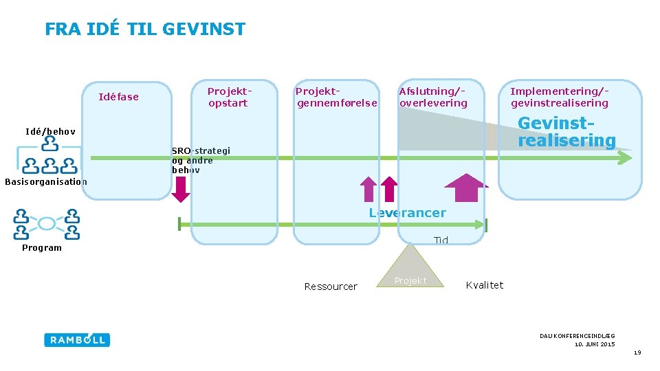 GEAR DIN ORGANISATION REALISER GEVINSTERNE VED DEN DIGITALE