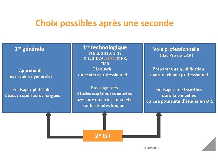 Aprs la seconde Choisir sa voie Choix possibles