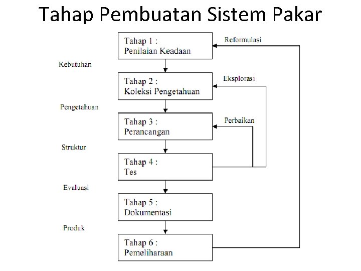 Sistem Pakar Konsep Dasar Sistem Pakar Sistem yang
