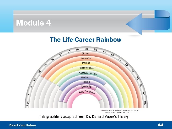Direct Your Future Module 4 Embarking on a