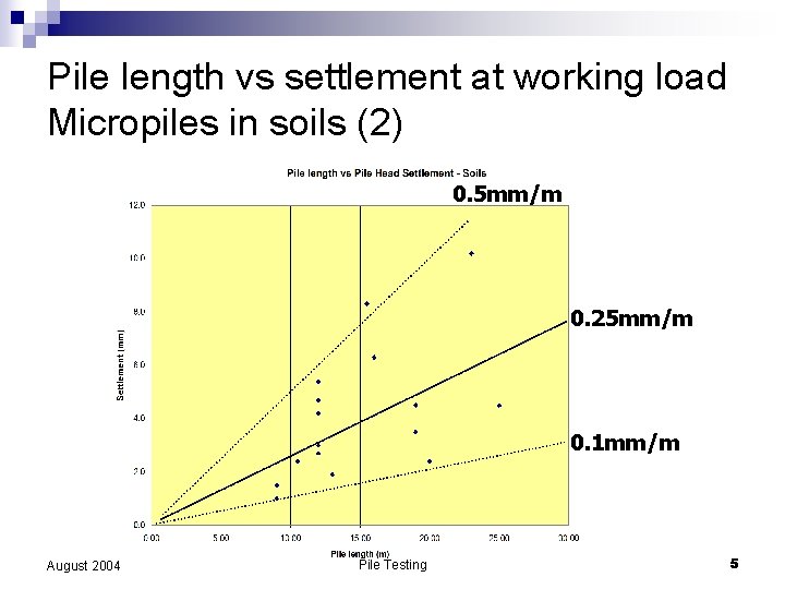 PILE TESTING Mike Turner Applied Geotechnical Engineering August