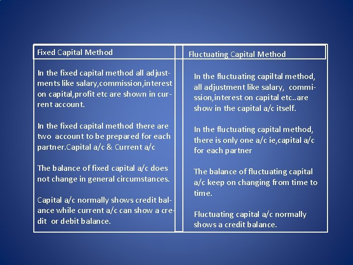 WELCOME CHAPTER1 ACCOUNTING FOR PARTNERSHIP BASIC CONCEPTS INTRODUCTION