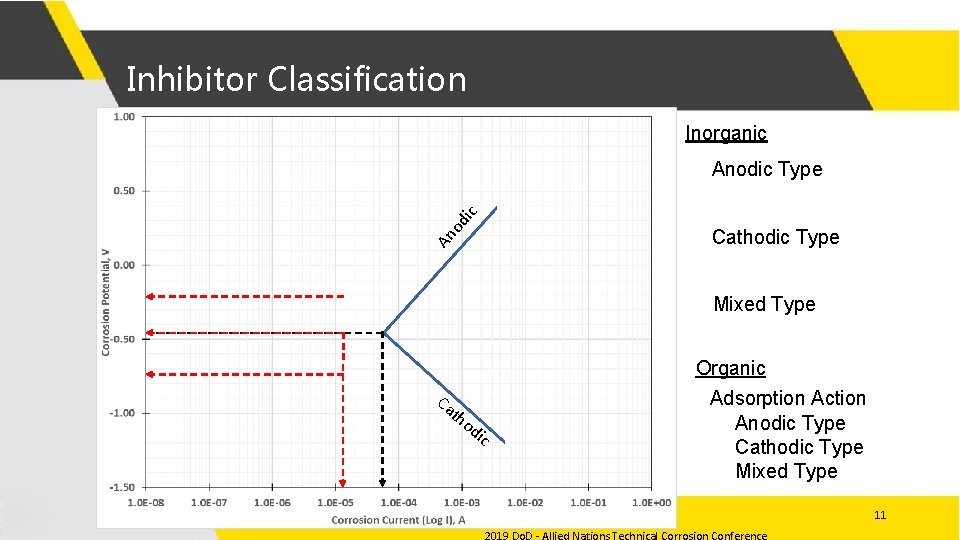 Click to edit Master title style Corrosion Prevention