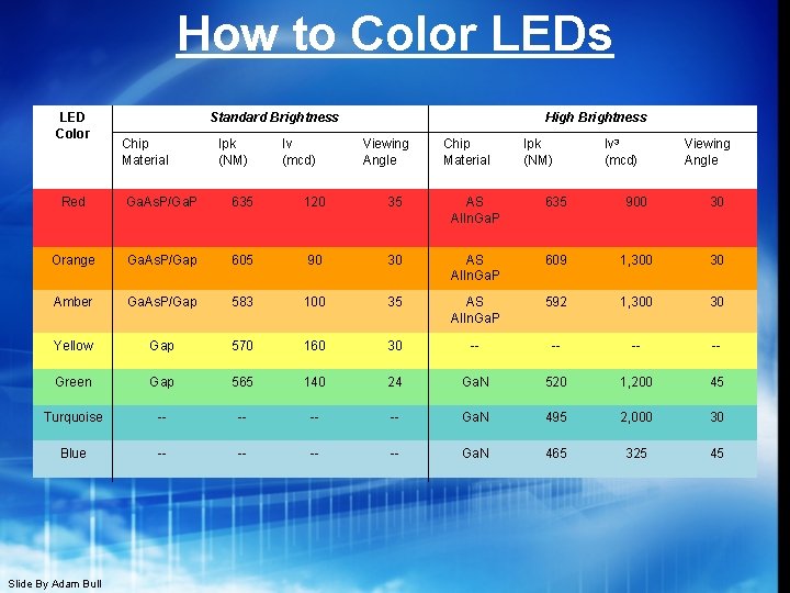 How to Color LEDs LED Color Standard Brightness