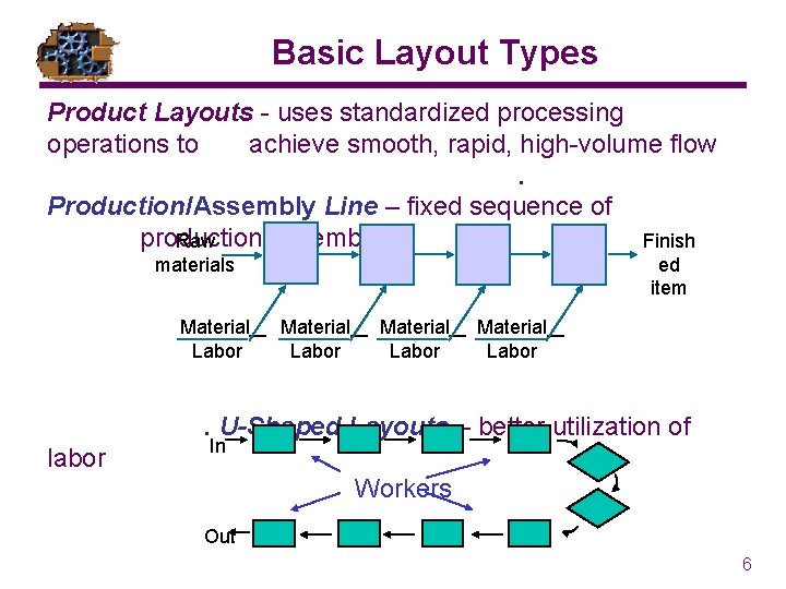 Lesson 09 Facilities Layout the configuration of departments