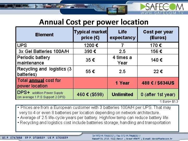 DPS Vs BatteriesUPS Cost analysis Safecom offers power
