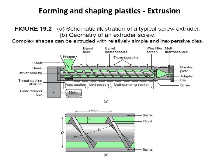 Ch19 Forming and shaping plastics Thermoplastic TP Polymers