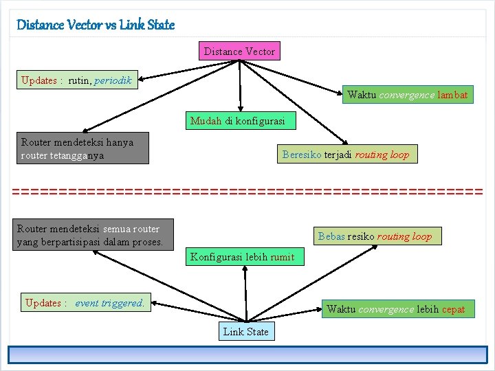 Routing Dinamik LinkState Objektif q Memahami cara kerja