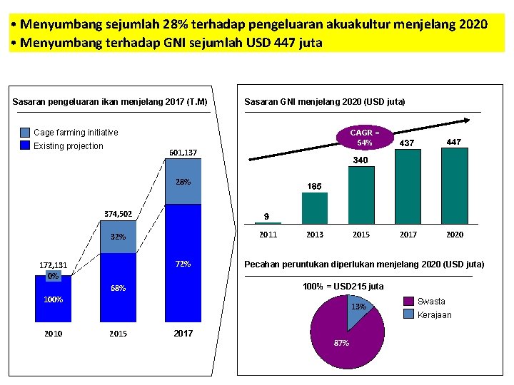 PROGRAM NATIONAL KEY ECONOMIC AREAS AGRICULTURE NKEA Latar