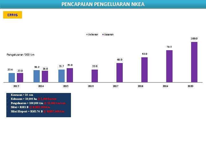 PROGRAM NATIONAL KEY ECONOMIC AREAS AGRICULTURE NKEA Latar
