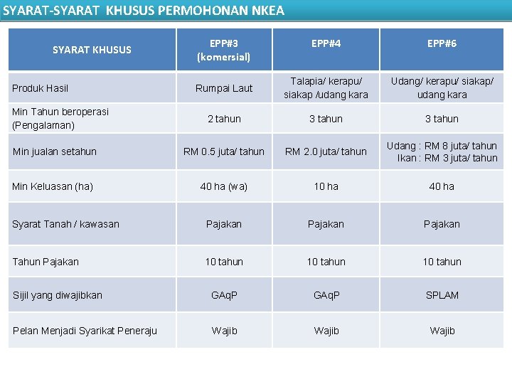 PROGRAM NATIONAL KEY ECONOMIC AREAS AGRICULTURE NKEA Latar