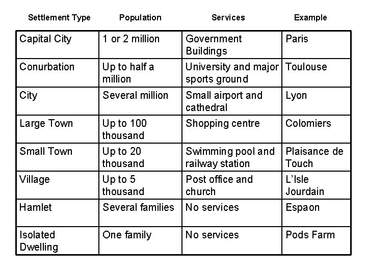 Settlement Patterns and Hierarchy Put the following people